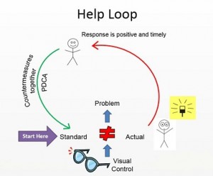 The Lean Help Loop | Continuous Improvement Blog