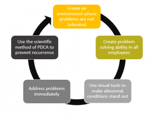 Visual Management Workshop | Continuous Improvement Blog