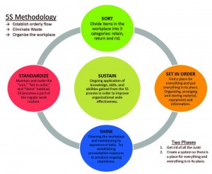 5S Archives | Continuous Improvement Blog