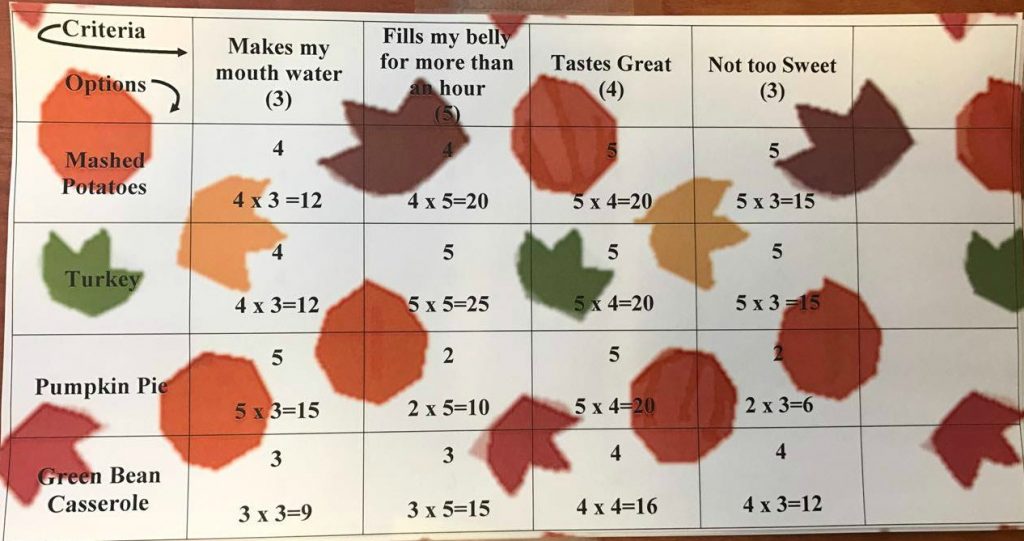 Winner Winner Turkey Dinner: Decision Matrix | Continuous Improvement Blog