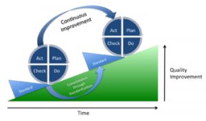 What does PDCA look like for you? | Continuous Improvement Blog